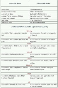 Quantifiers in English (Miktar Belirteçleri)